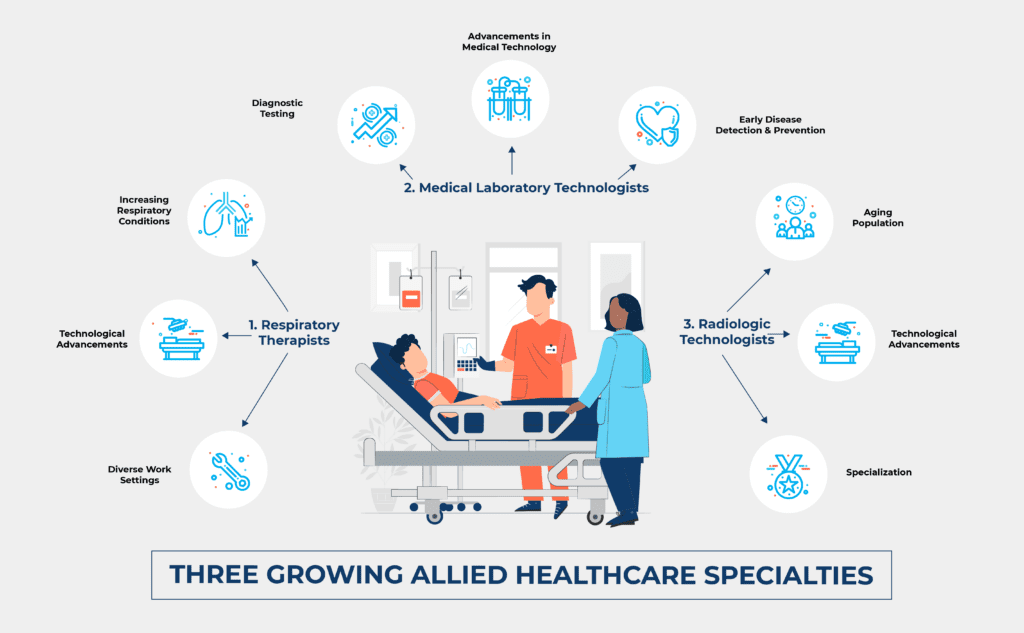 Three Growing Allied Healthcare Specialties | Aequor